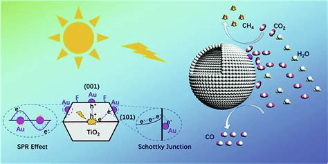 The Synergetic Effect Of As Synthesized Au Modified Tio2 Hollow
