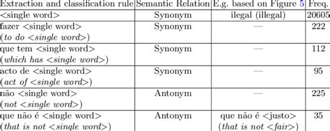 Most Frequent Rules For Single Word Extraction And Semantic Relation
