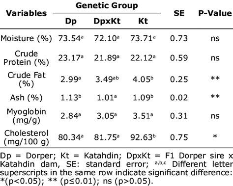 Least Squared Means For Lamb Longissimus Thoracis Chemical Composition