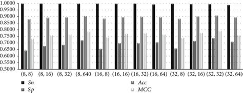 Prediction Accuracies Of The Fatigue Detection Problem By Different