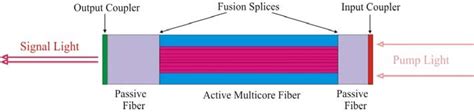 Illustration Of The Multicore Fiber Laser Device Both Ends Of The