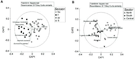 Results Of The Canonical Analysis Of Principal Coordinates Cap Of