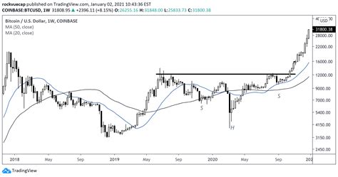 The Best Dressed Chart Patterns Of 2020 Macro Ops
