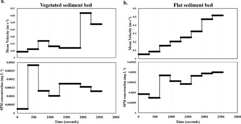 Time Series Plots Of The Suspended Particulate Matter Spm