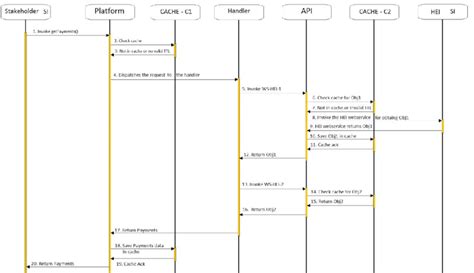 Handler Invocation Due To The Use Of A Programming Language And The