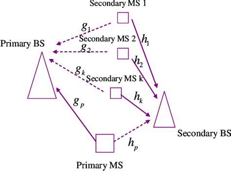figure 1 from a distributed power allocation scheme for sum rate