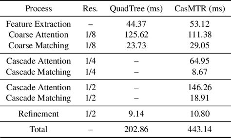 Table 12 From Improving Transformer Based Image Matching By Cascaded Capturing Spatially