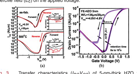 Figure 3 From Non Volatile Ferroelectric Fets Using 5 Nm Hf0 5zr0 5o2 With High Data Retention