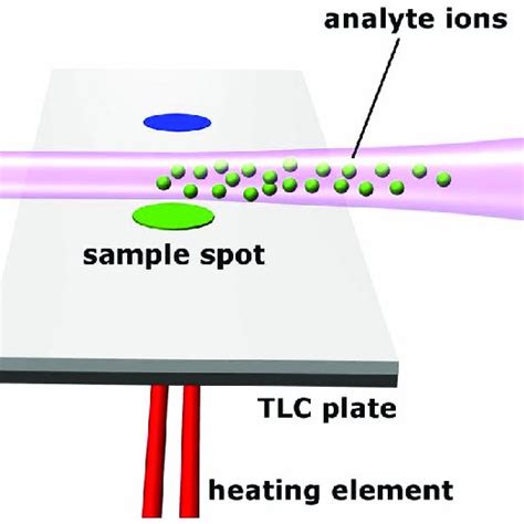 Schematic Illustration Of Dbdi Coupled To Tlc Download Scientific