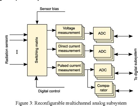 figure 3 from towards a smart multi sensor ionizing radiation