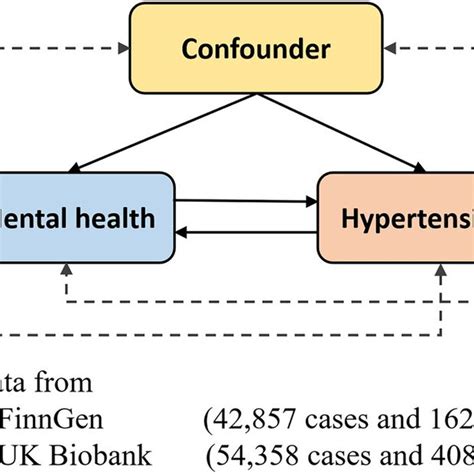 Design Of The Current Two Sample Mendelian Randomization Study Three