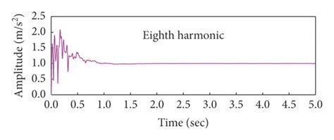 Estimated Amplitude Of The Test Signal Download Scientific Diagram