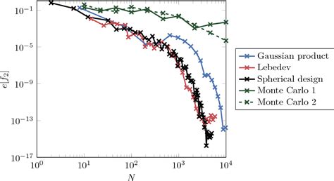 Figure 1 From Quadrature On A Spherical Surface Semantic Scholar