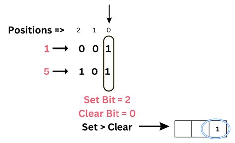 Compress A Binary Tree Based On An Overlapping Condition Naukri Code 360