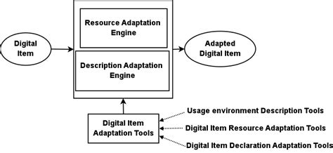 Mpeg 21 Digital Item Adaptation Overview From 13 Download