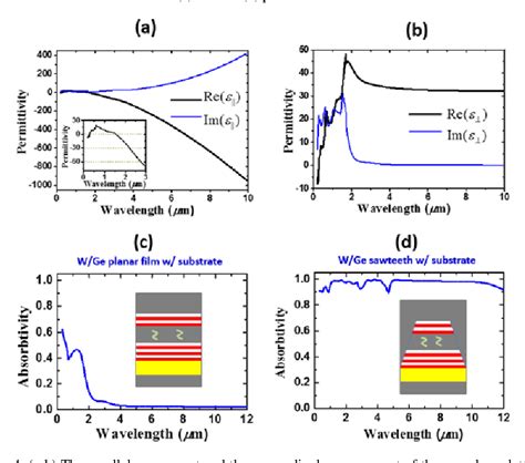 Figure 4 From Tungsten Based Anisotropic Metamaterial As An Ultra Broadband Absorber Semantic