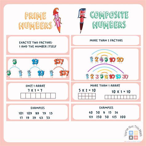8 Free Prime And Composite Numbers Anchor Chart