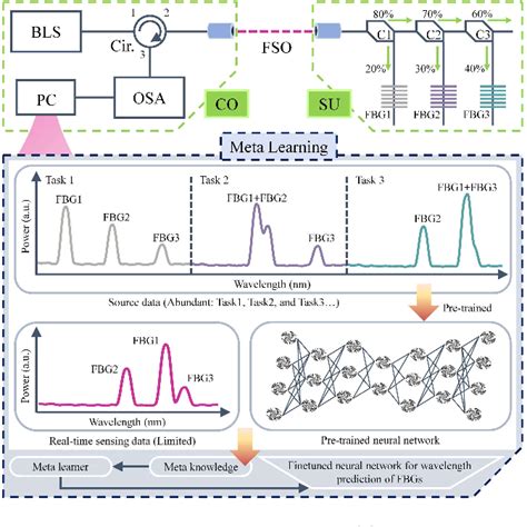 Figure 1 From Meta Learning For Boosting The Sensing Quality And Utility Of Fso Based