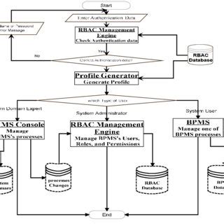 System Flow Chart Of Proposed Security Model Download Scientific Diagram