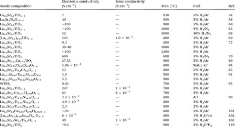 Conductivity Of Selected Lst Based Anode Materials Download Table