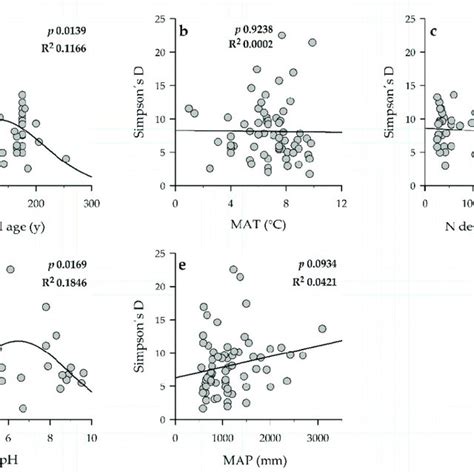 regression between simpson s diversity index simpson s d and a