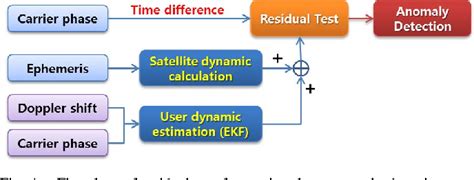 Figure 4 From Gnss Carrier Phase Anomaly Detection And Validation For Precise Land Vehicle