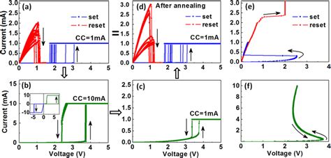 conversions between memory and threshold switching modes a memory