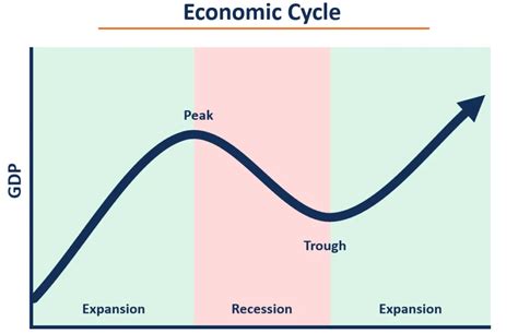 Economic Cycles Understanding The Rhythms Of Prosperity And Recession