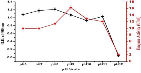 Effect Of Ph On Growth And Alkaline Protease Production Download