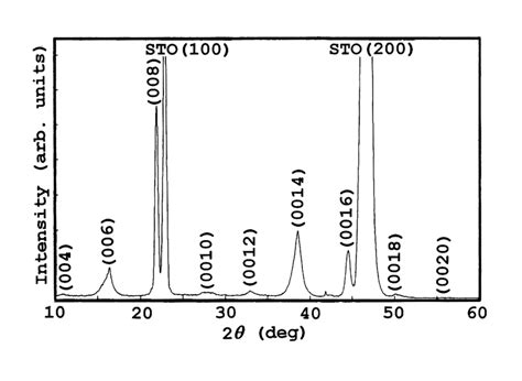 Xrd Scan Of The Bit Thin Film Deposited On A Sto Substrate