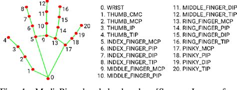 Figure 1 From Costa Rican Sign Language Recognition Using Mediapipe