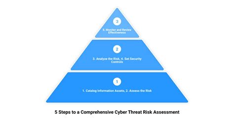 Mastering The Art Of Cyber Threat Risk Assessment