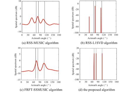 doa estimation of different algorithms for coherent wideband lfm signals download scientific