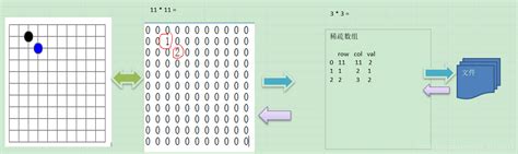 Java数据结构和算法 Day01 稀疏数组与队列java数组队列字符串算法 Csdn博客