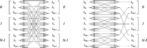 Figure 2 From Design Of Oxc Architectures Based On Arrayed Waveguide Gratings Topological