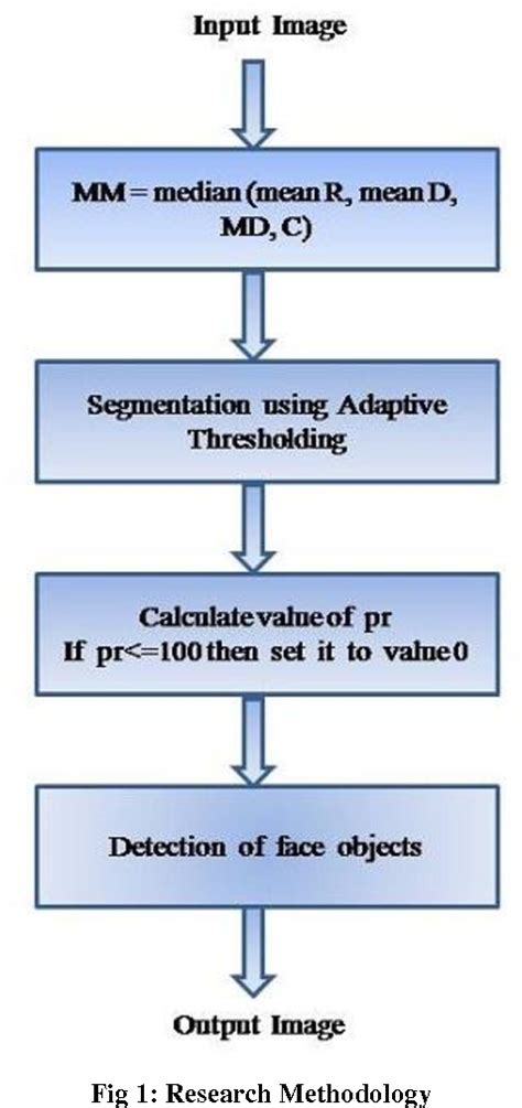 Figure 1 From Mingle Face Detection Using Adaptive Thresholding And Hybrid Median Filter