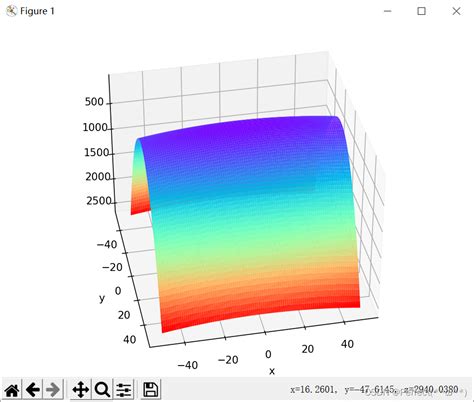 Nndl 作业11：优化算法比较 Csdn博客