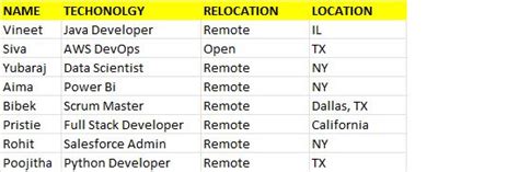 Praveen R On Linkedin C2crequirements C2c C2cjobs Hotlist Usajobs