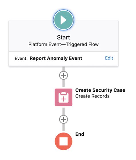 Learn Moar In Spring 22 With Event Monitoring Salesforce Admins