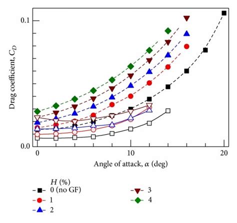 Variation Of Drag Coefficient With Angle Of Attack At Different Gf Download Scientific Diagram
