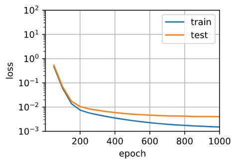 Generalization Pytorch D2l Discussion