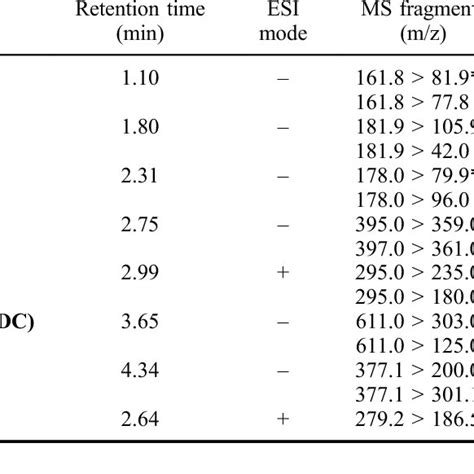 UPLC MS MS Parameters For The Targeted Sweeteners And The Internal Download Table