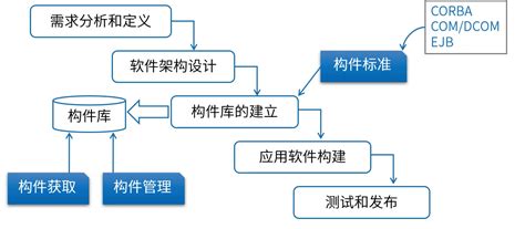 软考之软件工程适用于程序开发人员在地域上分布很广的开发团队 Csdn博客