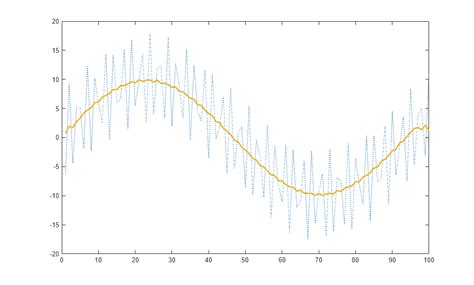 사용자 지정 속성 표시를 갖는 Chart 클래스 Matlab And Simulink