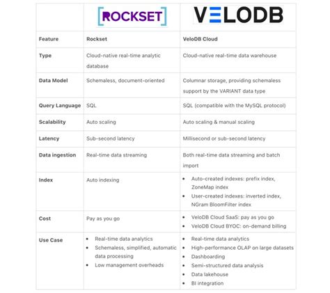Velodb On Linkedin Rocksetalternative Openai Database Analytics Bigdata Dataengineering