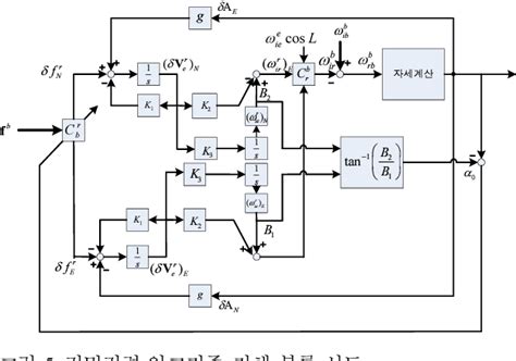 Figure 1 From Psi Angle Error Model Based Alignment Algorithm For