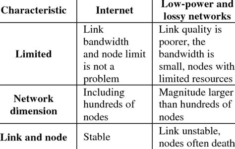 Comparison Of Low Power And Lossy Network With Internet Download Table