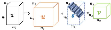 The T Svd Of An N 1 × N 2 × N 3 Tensor Download Scientific Diagram