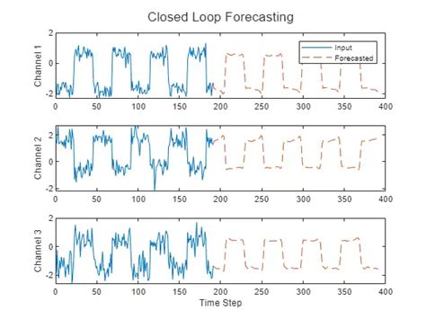 Deep Learning For Time Series Forecasting In Matlab Doc