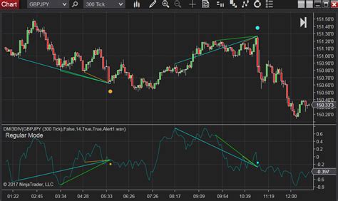 Ninjatrader 8 Dmi Triple Divergence Indicator And Market Analyzer With Alert For Nt8